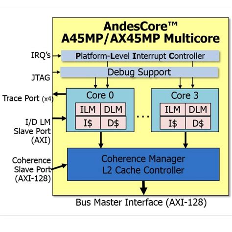 andescore™ ax45mp multicore risc v cpu processor core