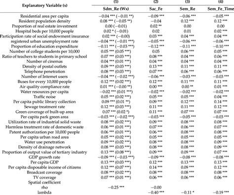 spatial panel model estimation download scientific diagram