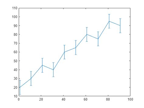 Line Plot With Error Bars MATLAB Errorbar MathWorks United Kingdom