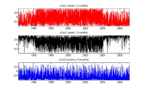structural conditional correlations download scientific diagram