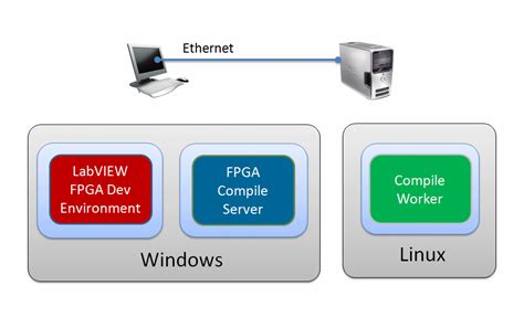 setting up a linux based fpga compile worker ni