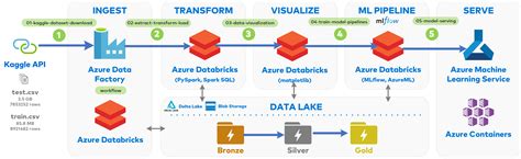 How To Use Azure Databricks And MLflow To Automate The ML 57 OFF