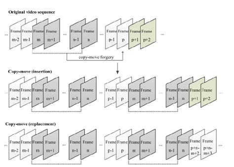 illustration of copy move forgery detection download scientific diagram