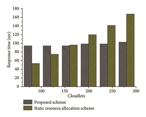 proposed scheme vs the static resource allocation scheme download scientific diagram