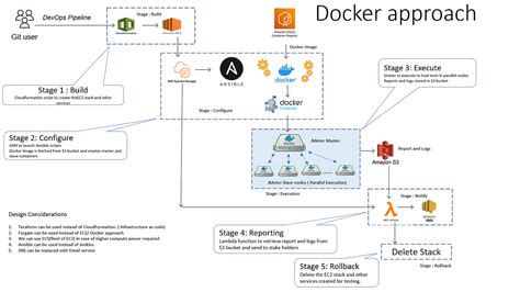 regression testing using jmeter in aws sample architecture by sijo joy medium