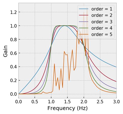 vereinen sozialwissenschaften sanft low pass filter python scipy gas hoch spieler