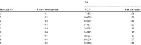 a simulated annealing for the single machine batch scheduling with deterioration and precedence