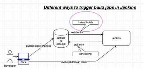how to configure webhooks in bitbucket to trigger a build in jenkins how to trigger automated