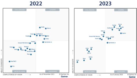 Gartner Magic Quadrant For Enterprise Conversational AI Platforms 2023
