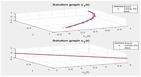 symmetry free full text solving a system of fractional order volterra integro differential
