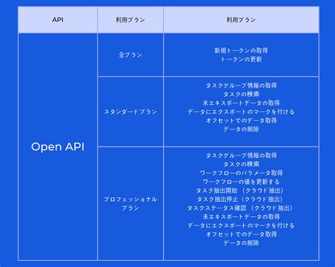 APIとは連携するとどうなる仕組みやメリットを徹底解説Octoparse APIもご紹介 Octoparse