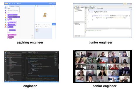 Programmer Humor On Twitter Engineer S Screen At Each Level Https T