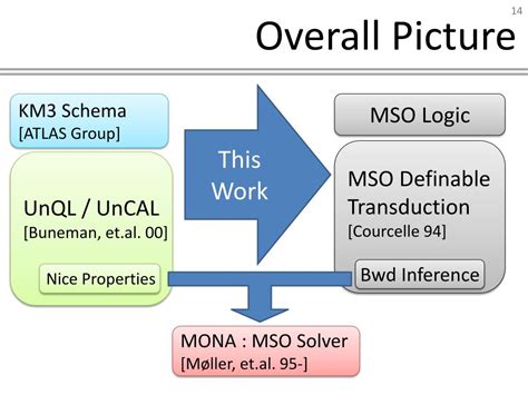 ppt graph transformation verification using monadic 2 nd order logic powerpoint presentation