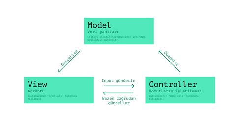 mvc nedir model view controller by kerem alan medium