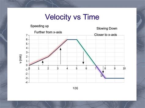 relationship between time and velocity