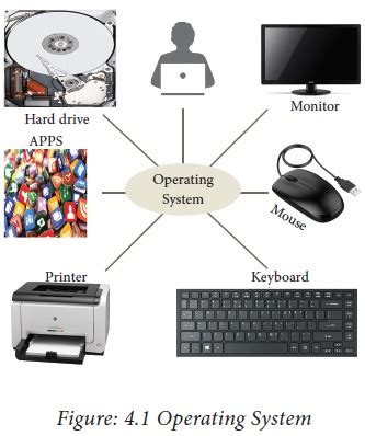 Introduction To Operating System OS Uses Need