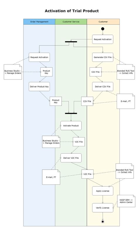 uml activity diagram