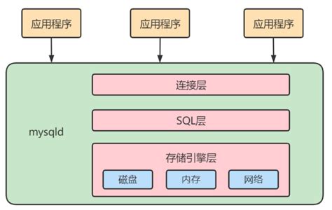mysql逻辑架构与存储引擎 yrf s blog