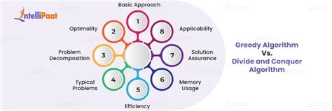 greedy algorithm a beginner s guide intellipaat