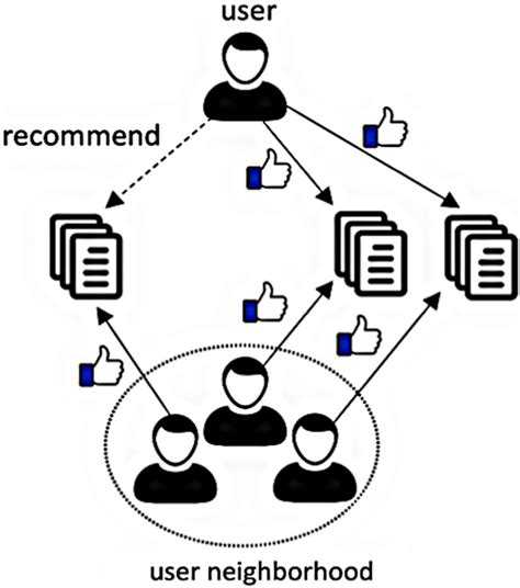 user based collaborative filtering download scientific diagram