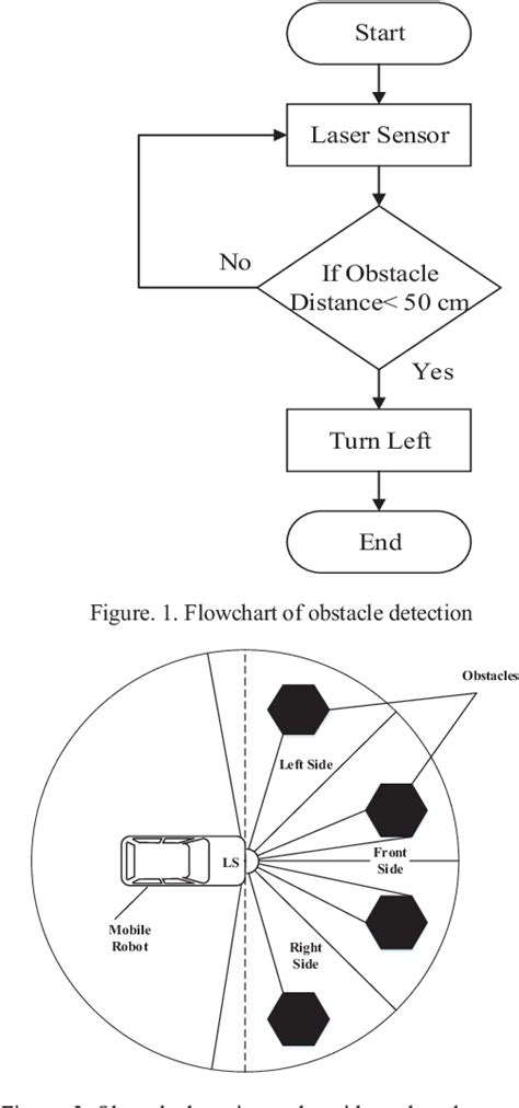 figure 1 from autonomous mobile robot obstacle avoidance using fuzzy pid controller in robot s
