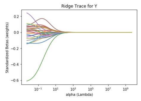 penalized or shrinkage models ridge lasso and elastic net — datasklr