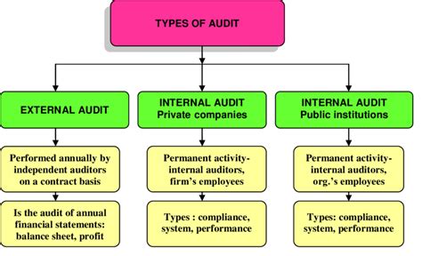 types of audit source anda gheorghiu id hyperion ro download scientific diagram