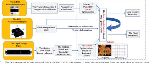 figure 3 from a robust and efficient lidar inertial visual fused simultaneous localization and