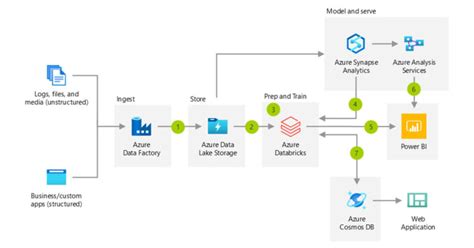 Teach You Azure Azure Data Factory Databricks Etl Sql Ssms By