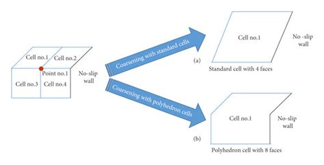 coarsening algorithm with standard and polyhedron cells download scientific diagram
