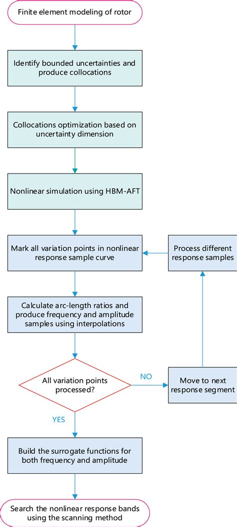 flowchart of the arc length ratio assisted non intrusive surrogate modeling download