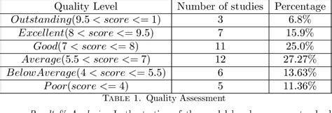 table 1 from systematic literature review of fuzzy logic based text summarization semantic scholar