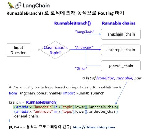 r python 분석과 프로그래밍의 친구 by r friend [langchain] runnablebranch를 사용해 로직에 따라 동적으로 routing 하기
