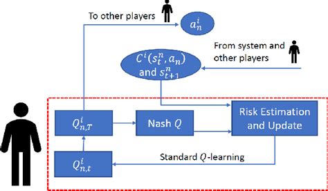 figure 1 from model and reinforcement learning for markov games with risk preferences semantic