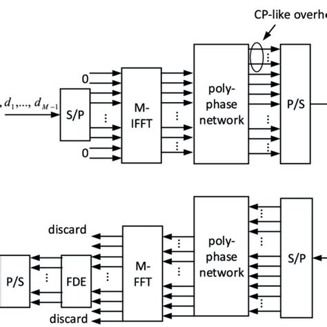 pulse shaped ofdm transceiver structure with efficient implementation download scientific