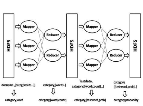 the naïve bayes classifier using map reduce download scientific diagram