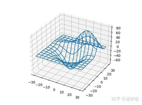 matplotlib 3d wireframe plot简单测试 知乎