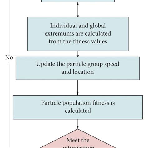 flowchart of the standard particle swarm optimization algorithm download scientific diagram