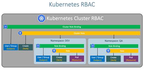 Create A Rbac Azure Kubernetes Services Aks Cluster With Azure Active