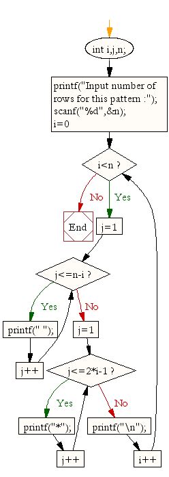 c exercises display the pattern like a pyramid containing odd number of asterisks w3resource