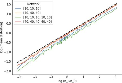 figure 2 from deep relu networks preserve expected length semantic scholar