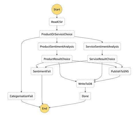 serverless data processing with aws step functions — an example by jason mihalopoulos servian