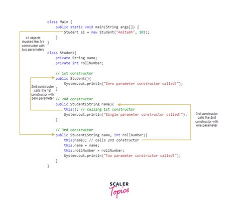 constructor chaining in java scaler topics