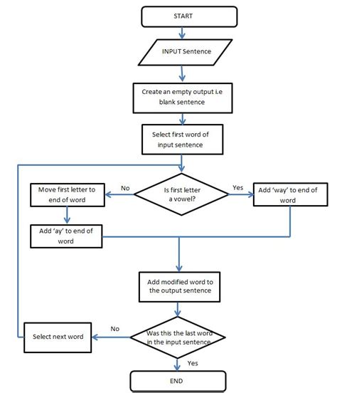 gcse computer science flowcharts tasks