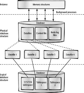 Oracle Database Architecture Overview Physical Structure Youtube