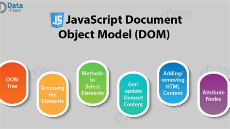 Javascript Document Object Model Tutorial Free Documents