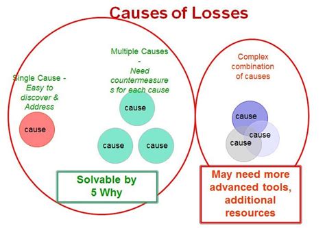 Root Cause Analysis Process Flow Chart Ponasa