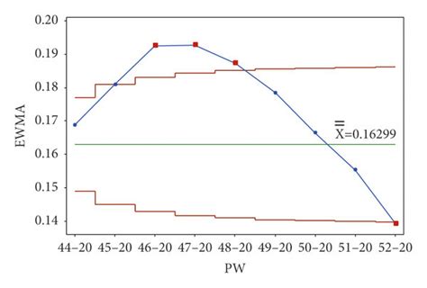 pw 52 20 a laney p control chart and b ewma chart download scientific diagram