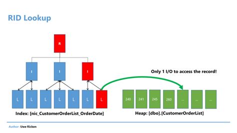 Heaps In SQL Server Part 3 Nonclustered Indexes Simple Talk