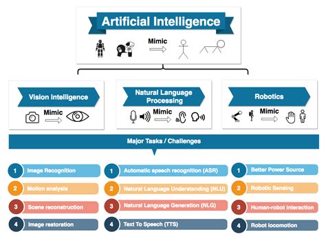 what is artificial intelligence raviraja bhat blog machine learning nlp applied data